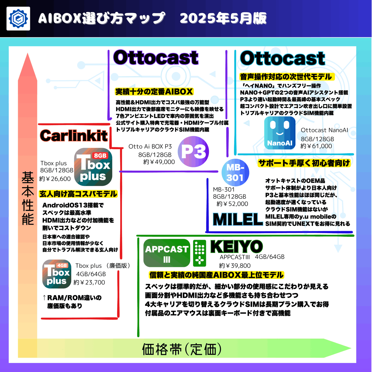 【2025年最新】CarPlay AI Box おすすめ5選！オットキャスト類似品も徹底比較 | マイカーギズモ